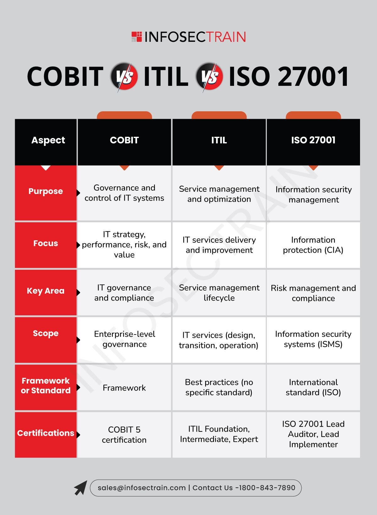 The IT Governance Trilogy: Understanding COBIT, ITIL, and ISO 27001 ...