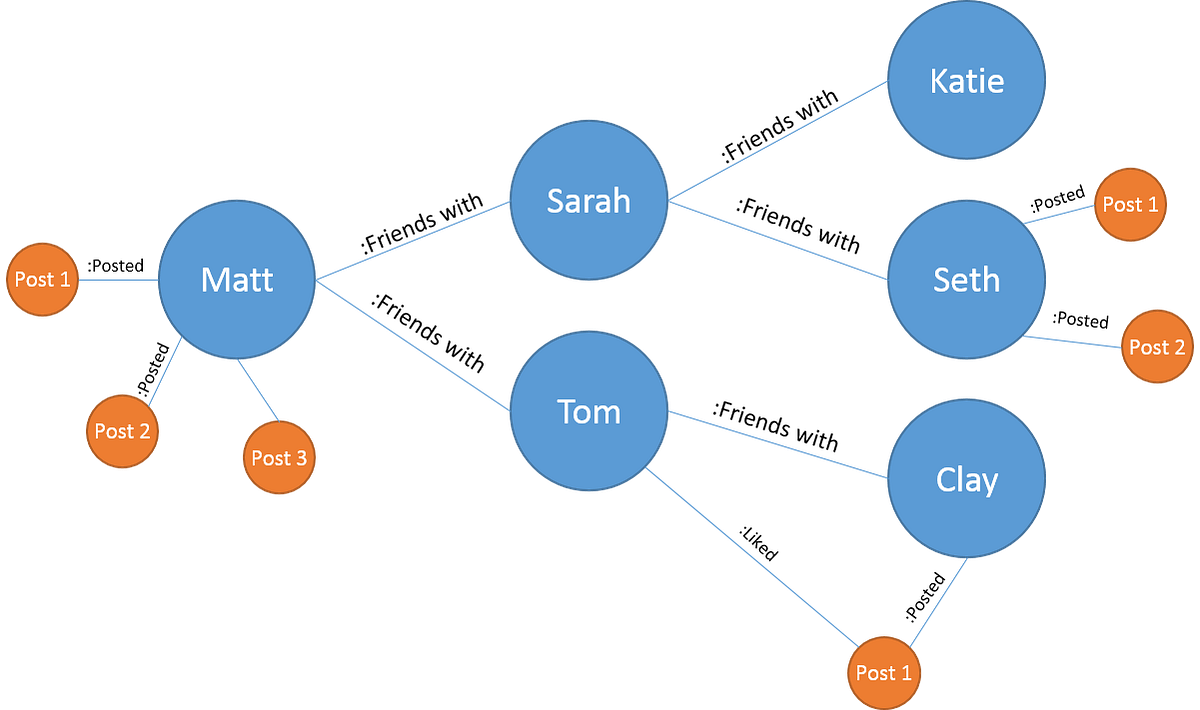 Into The Depths Of The Graph World Using Neo4j | by Nilushree Biswal | Nerd For Tech | Medium