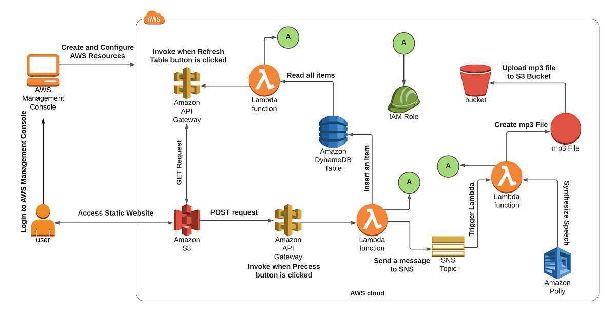 AWS-Serverless. What does Serverless Technology offer? | by Aneesfathima Kareem | Dec, 2023 | Medium