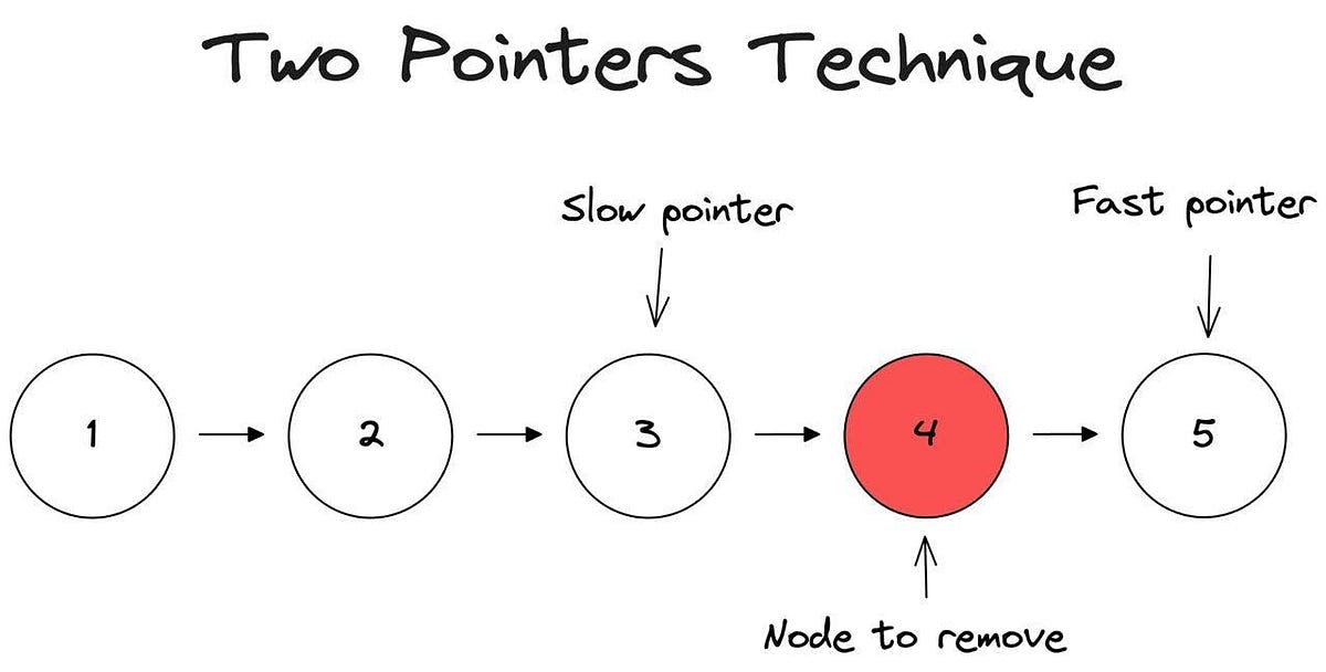 The Slow & Fast Pointer Technique Explained | by Tasmia Binte Monzoor | Sep, 2024 | Medium