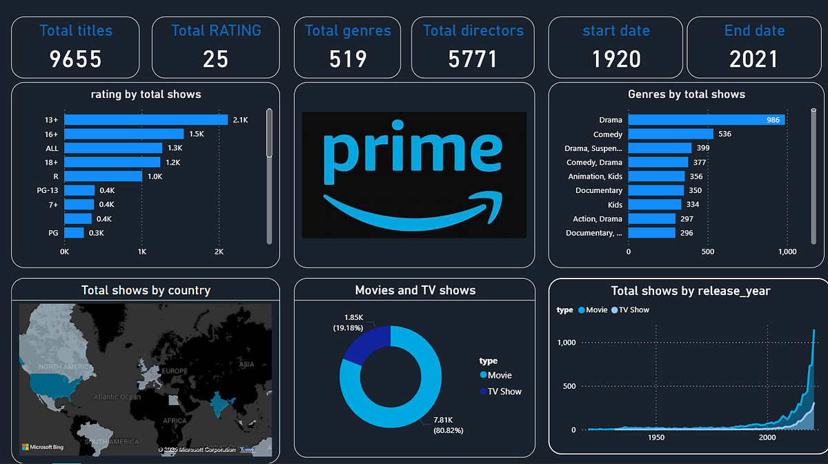 📊 Amazon Prime Power BI Report. 📌 Project Description | by Nabha Ahmed ...