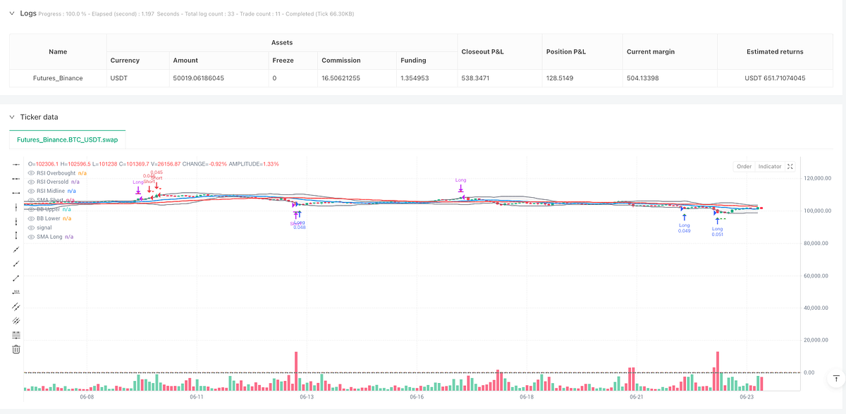 Multi-Indicator Confluence Trading System | by FMZQuant | Jul, 2025 | Medium