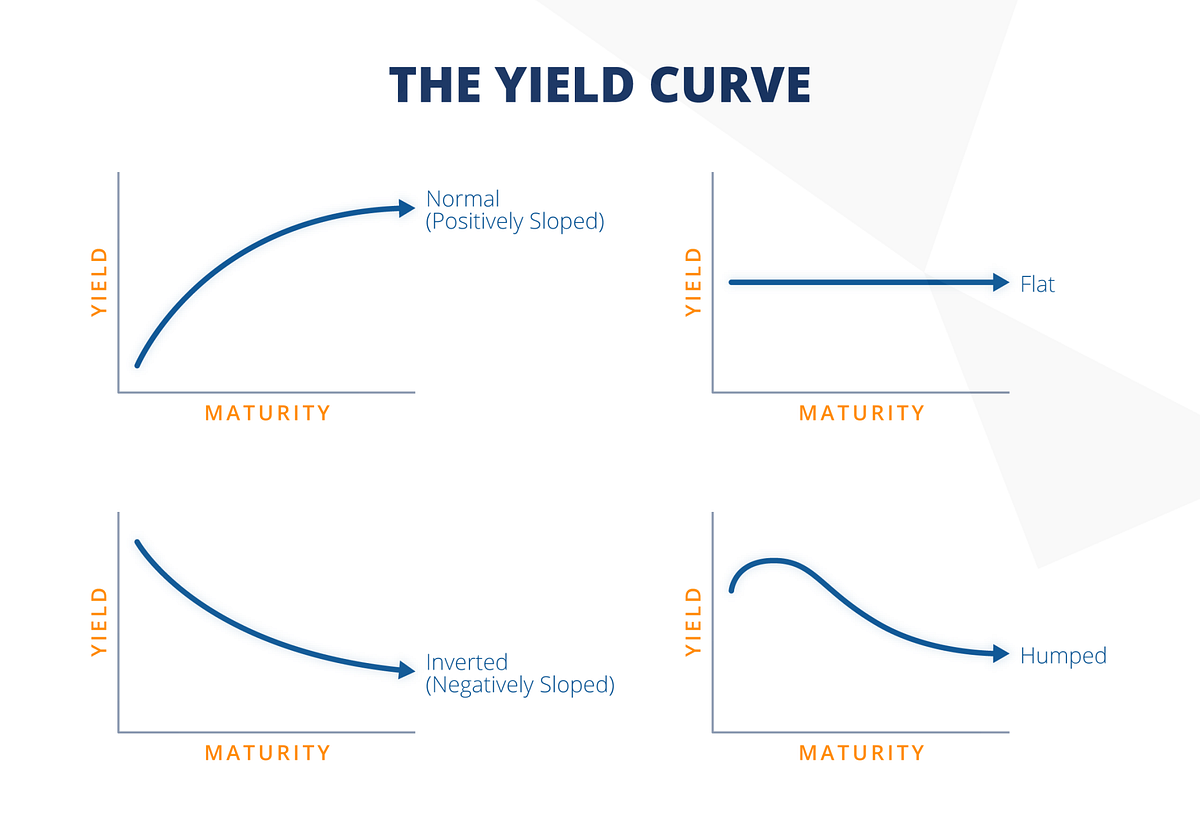 The Yield Curve, Made Simple: A 5-Minute Guide | by Gimenez Wealth ...
