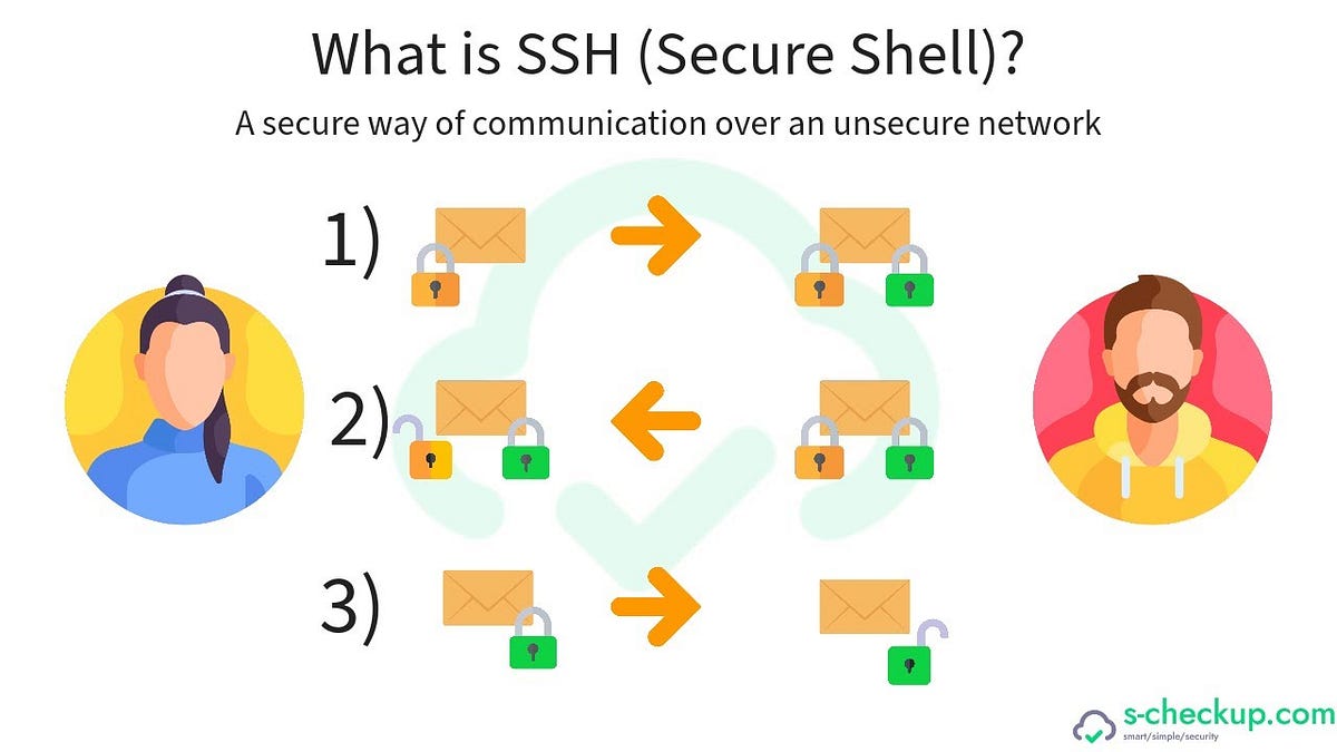 Exploring the Future of Secure Shell: Introducing SSH3 Using HTTP3 | Medium