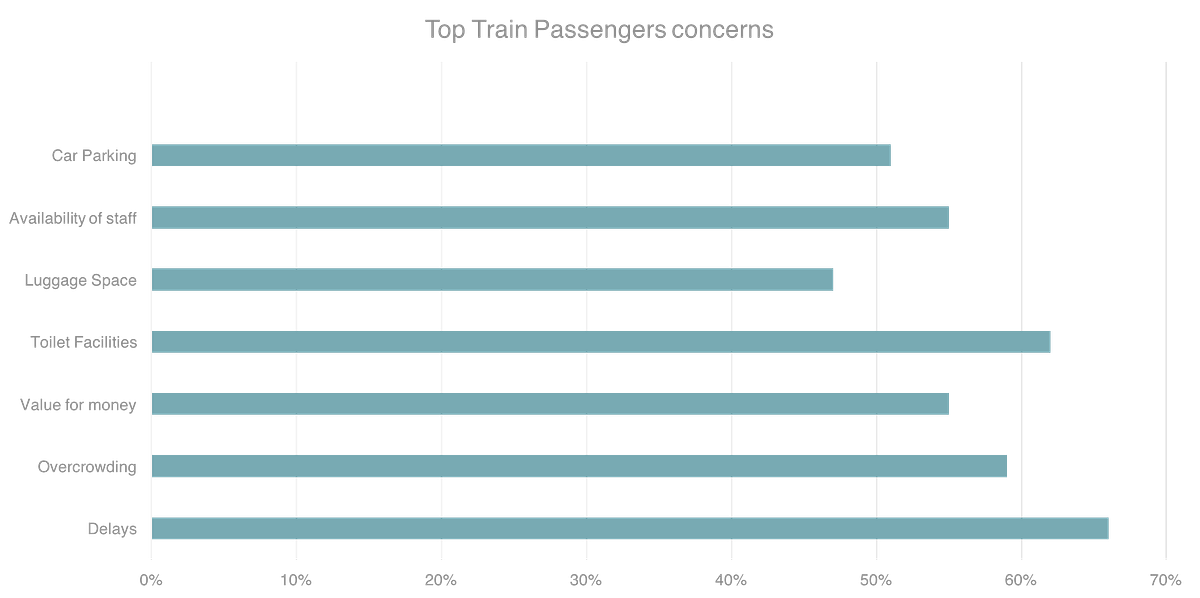 BusyBot — Helping customers get a seat on the right train | by ...