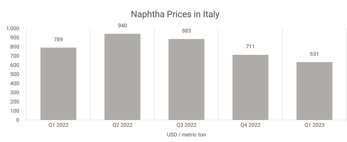 Naphtha Price | Italy — Q1 2023. Check how the Naphtha price evolved in ...