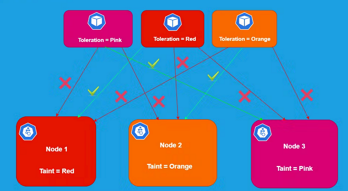 Learning Kubernetes: Node Selector, Labels, Selectors, Static Pods, and ...