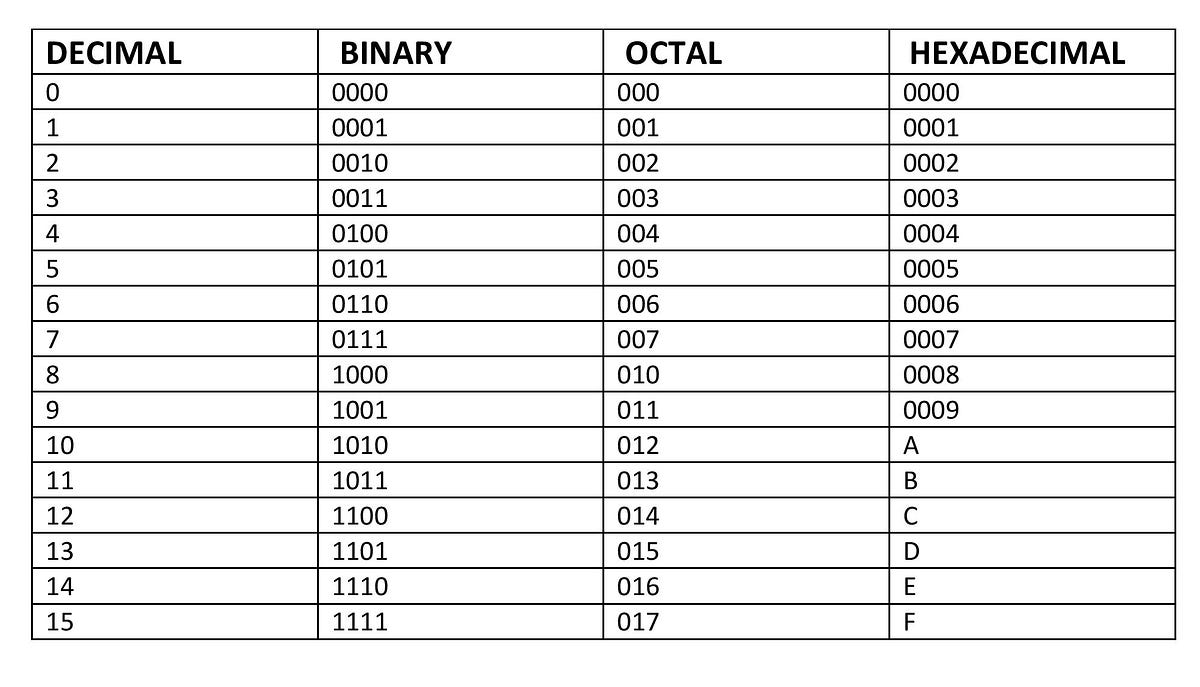 Binary, Octal, Decimal, Hexadecimal Sayı Sistemleri | by Hifa Nur Oner | Developer | Designer ...
