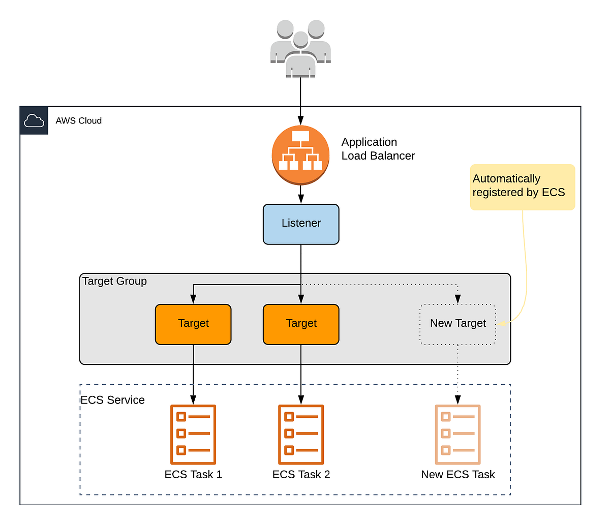 How to route traffic to your Docker container in AWS ECS using an Application Load Balancer | by ...
