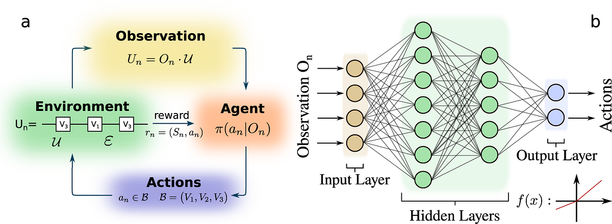 Reinforcement Learning ตัดสินใจเลือกทางที่ดีที่สุดอย่างไร Explore vs Exploit | by Thanyavuth ...