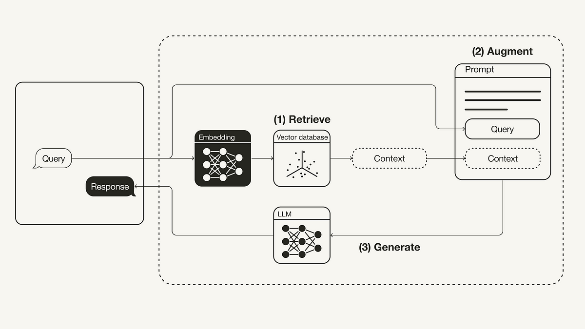 Unlocking The Power Of Ai With Retrieval Augmented Generation Rag A Deep Dive Into Next Gen