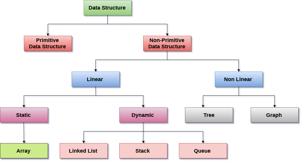 Data Structures. A data structure is a particular way of… | by Raman ...