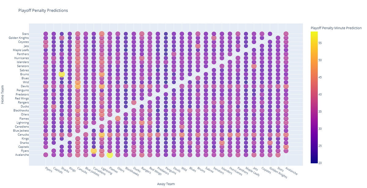 Predicting Hockey Penalties with Azure Machine Learning | by Matt Eland ...