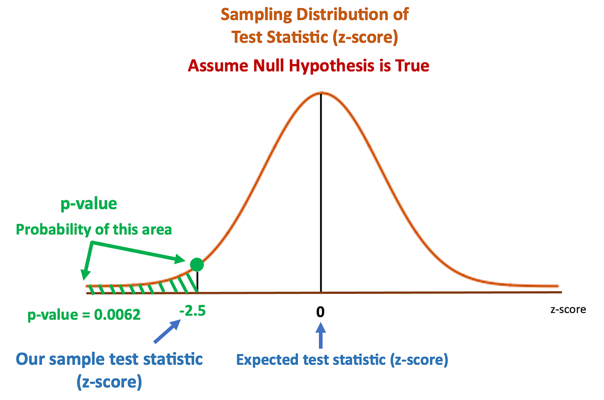 Unlocking Insights: A Practitioner’s Guide to P-Values in Statistical ...
