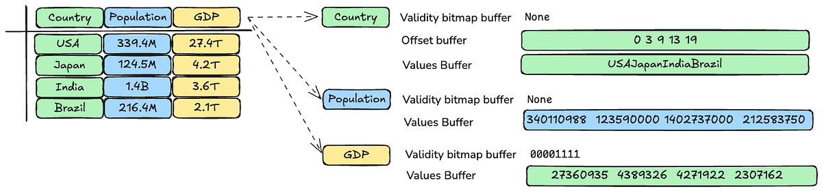 What Is Apache Arrow? A Complete Guide to Columnar In-Memory Data ...