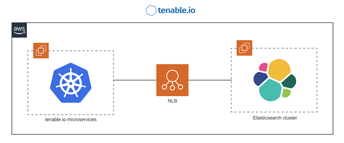 Lessons from AWS NLB Timeouts. Jonathan Lynch, Alan Ning | by Alan Ning ...