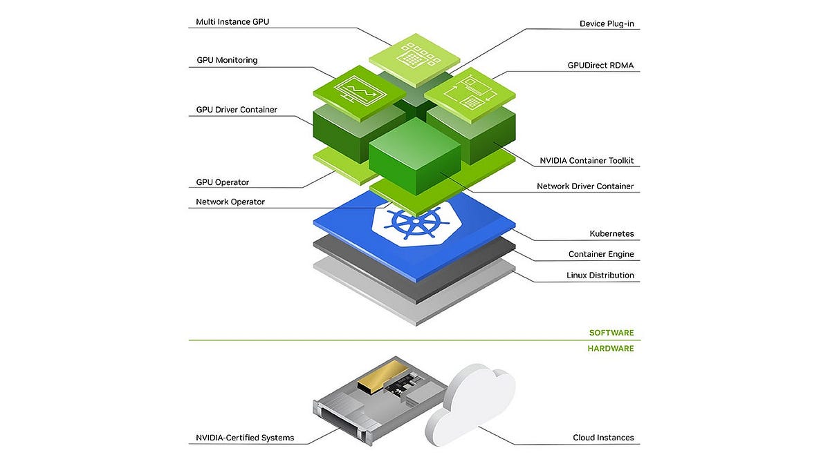 How the NVIDIA GPU Operator Solves Driver and CUDA Version Mismatch on ...