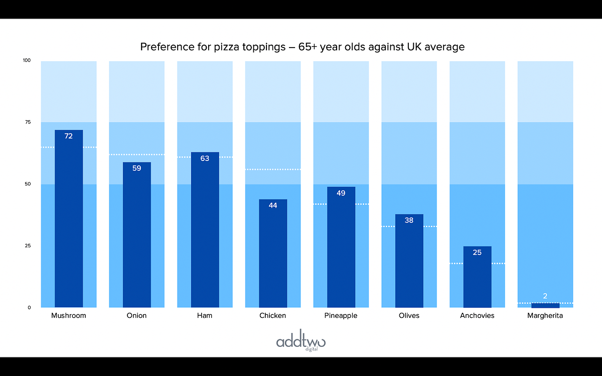 How to make it in PowerPoint: Bullet charts | by Add Two | Medium
