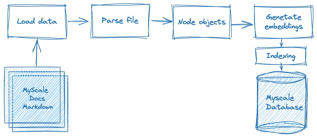 End-to-End RAG Pipeline Development With MyScale and LlamaInde | Medium