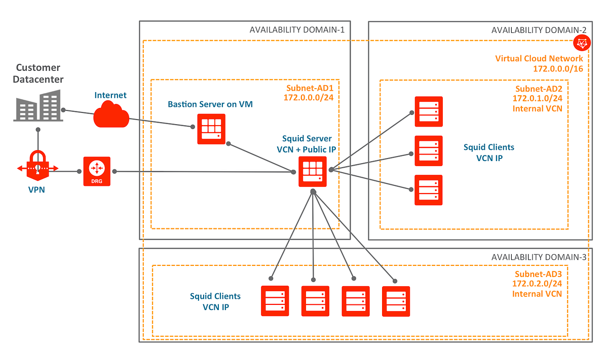Using Squid Proxy Service on Oracle Cloud Infrastructure | by Gilson Melo | Oracle Developers ...