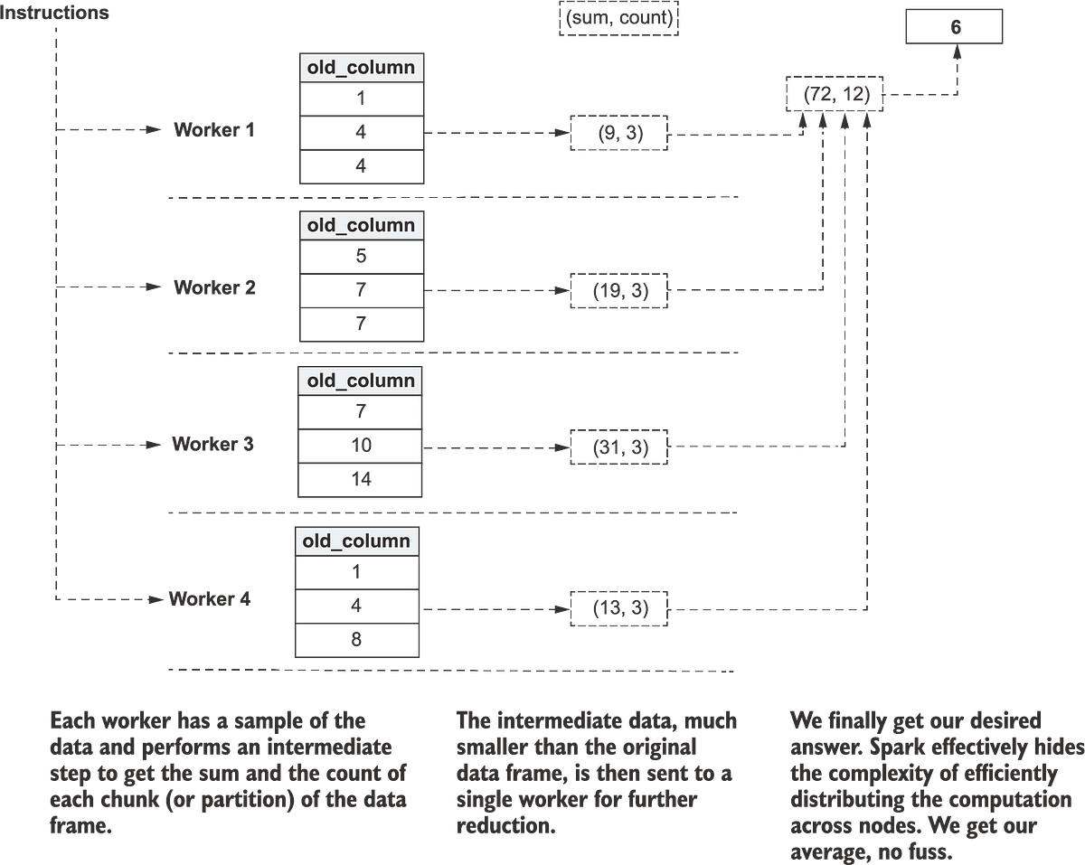 Data Analysis with Pyspark. Introduction | by Vaidyanathan ...