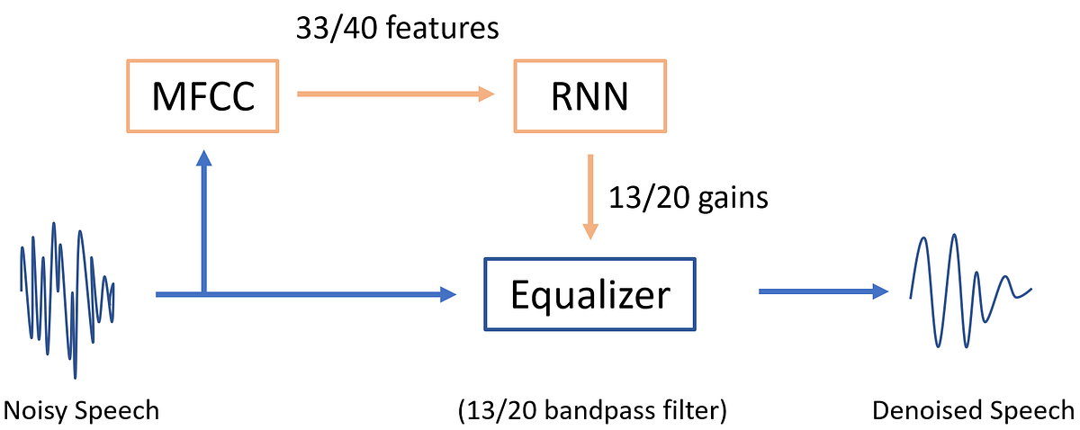 Real-Time RNN Speech Noise Suppression on a MCU (STM32) | by Jianjia Ma | Analytics Vidhya | Medium