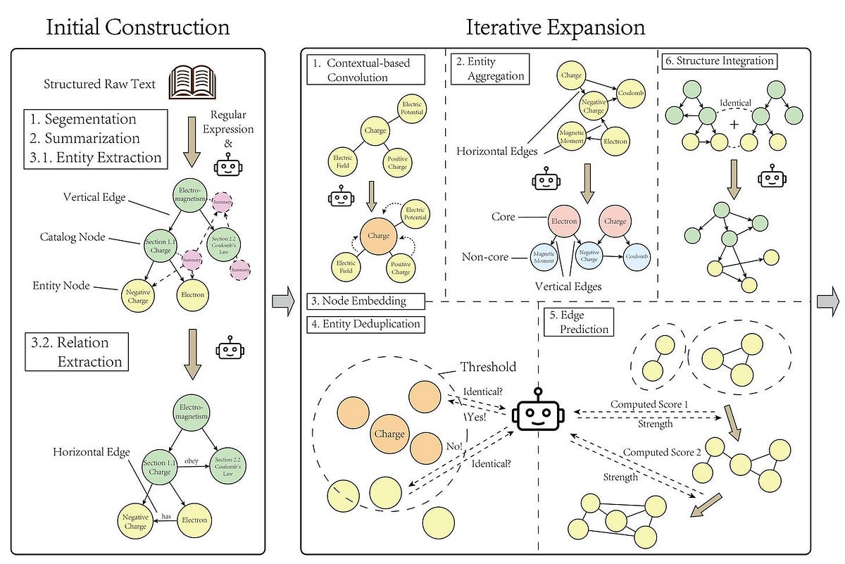 Building Smarter Knowledge Graphs with Tree-KG | by Florian June | AI ...