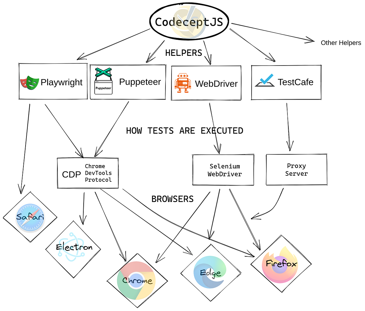 Is CodeceptJS the Game-Changer for Test Automation? Here’s What You ...