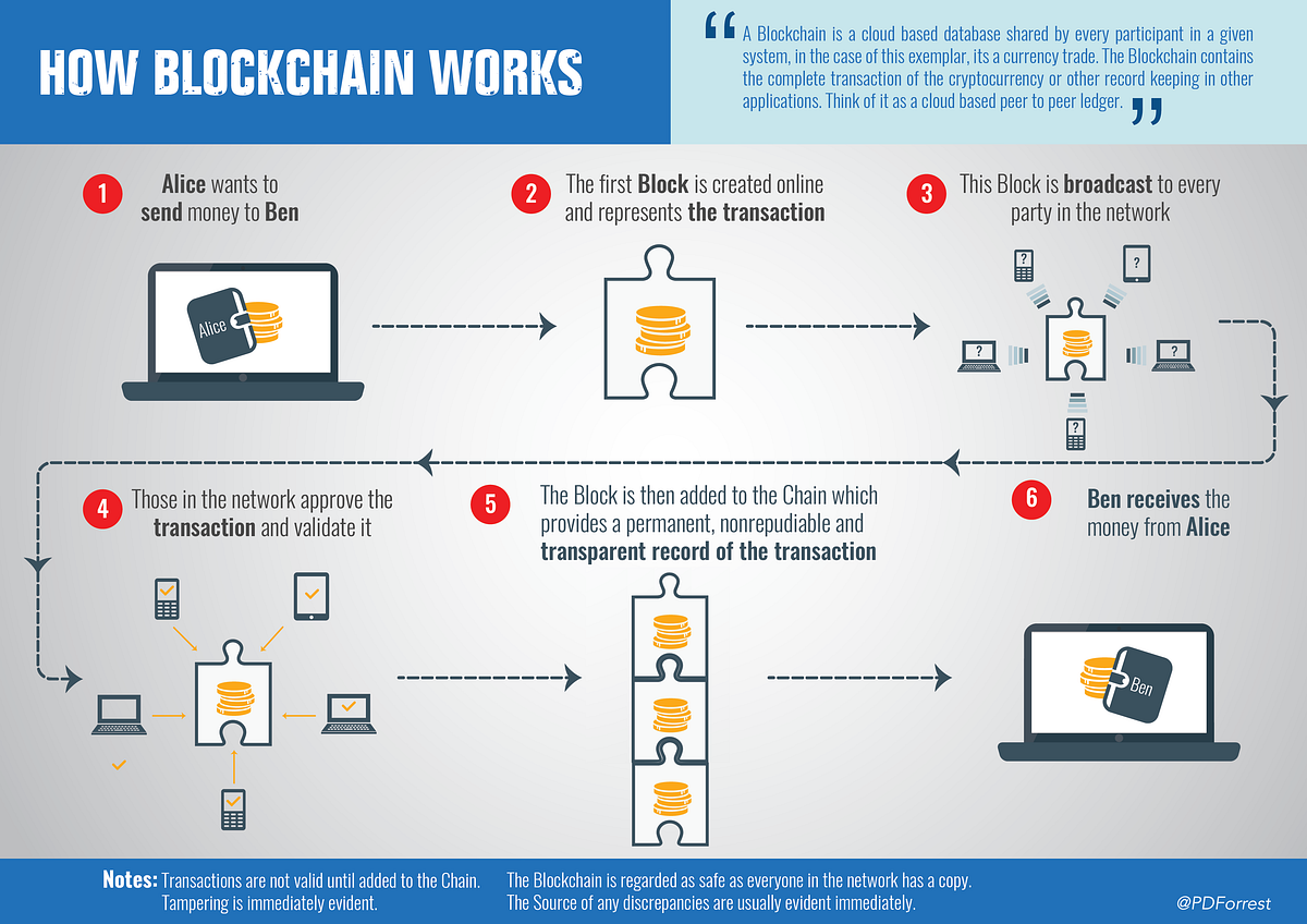 How Blockchain Technology Works in Layman’s English — Infographic | by ...