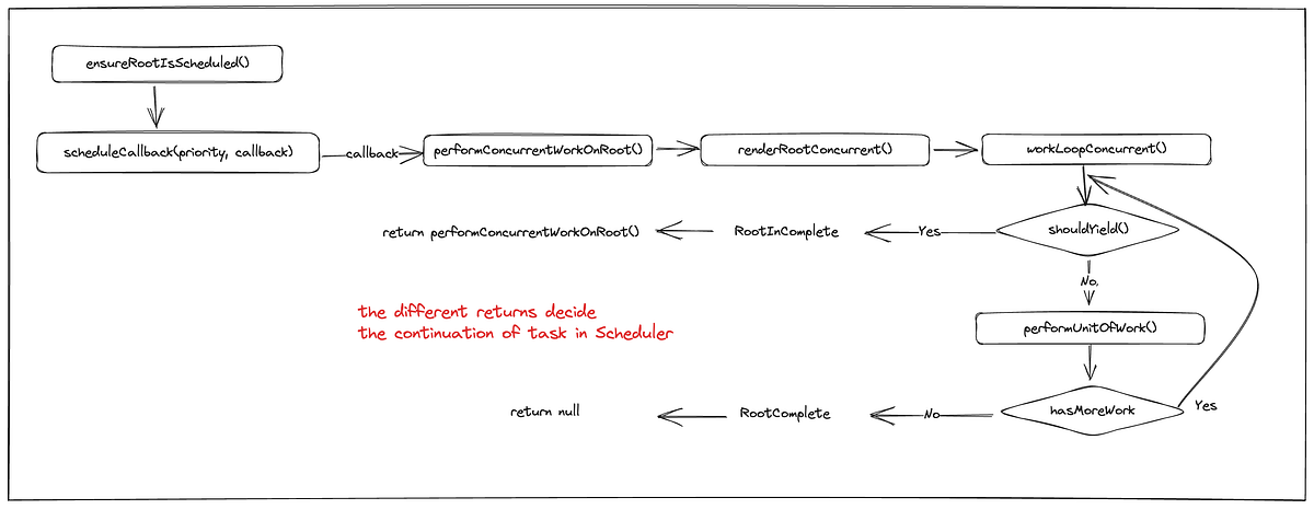 리액트 내부 동작 원리 20 — Scheduler. How React Scheduler works internally? | by ...