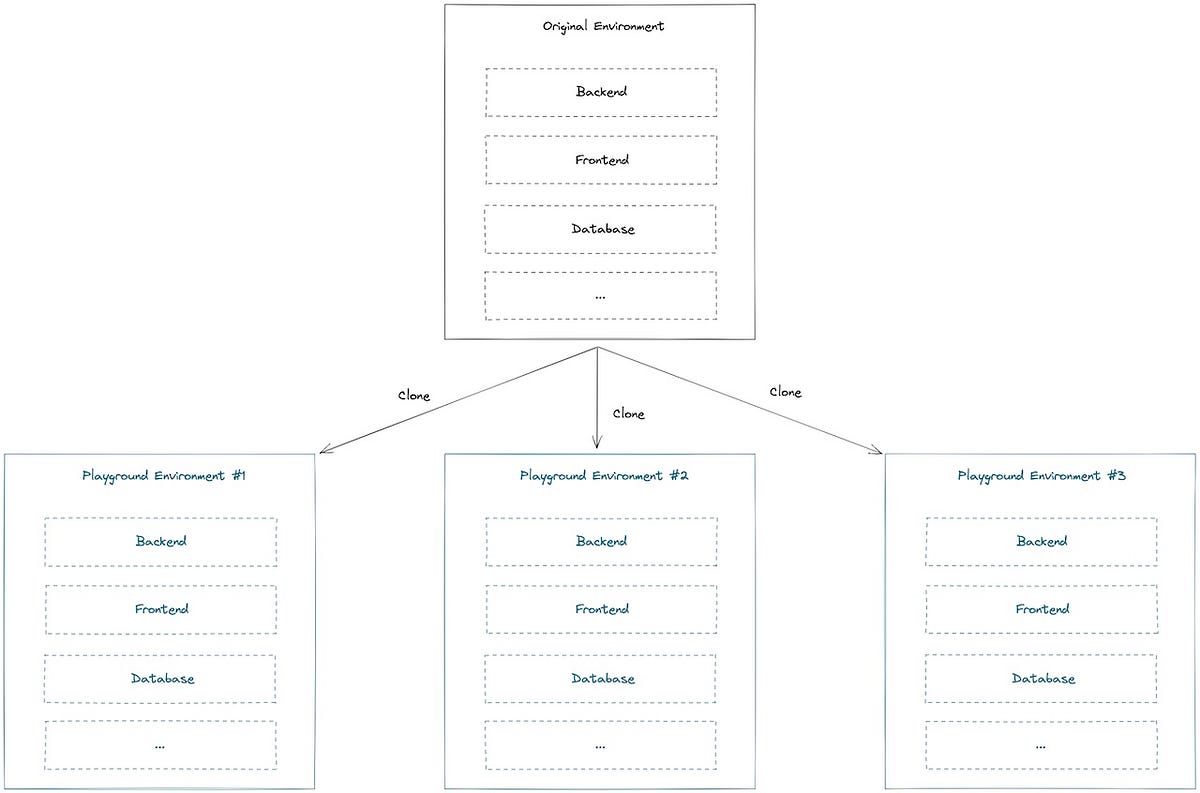 Create Playground Environments on AWS | by Romaric Philogène | Medium