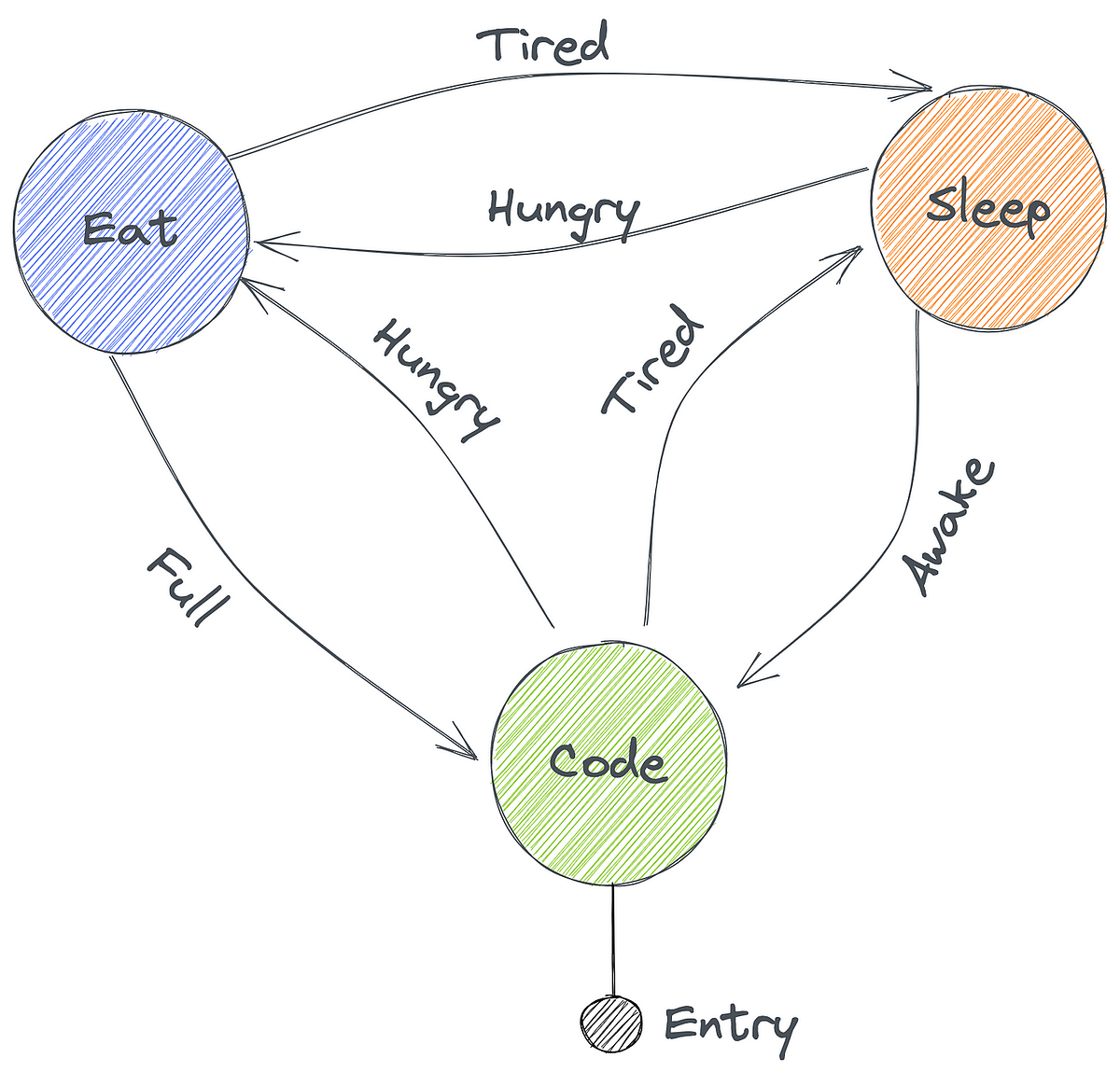 State Design Pattern: Navigating the State of Confusion | by Rashad ...