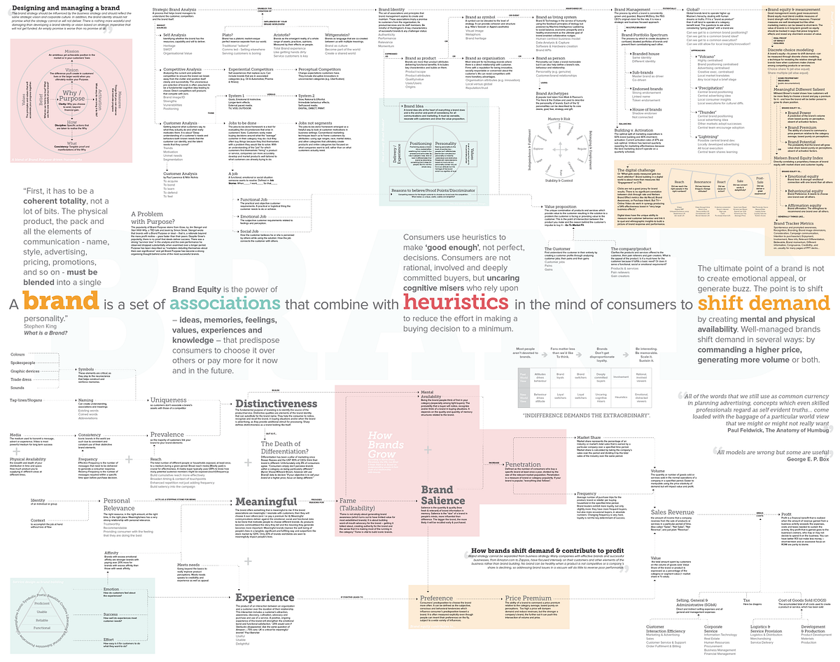 A Map of Modern Brand Building | by DigitasLBi U.S. | Medium