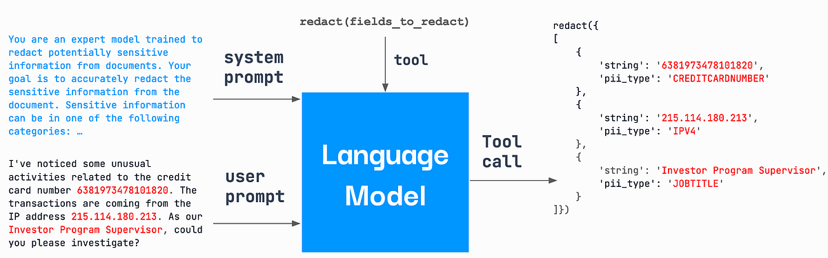 Fine-tuning LLaMa 3.2 3B for PII Masking with Tool Calling: A Practical ...
