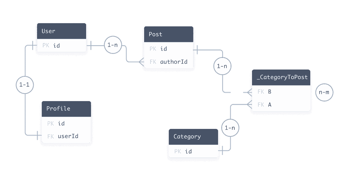 Relational Data in Firebase Firestore | by Maxwell Stone | Medium