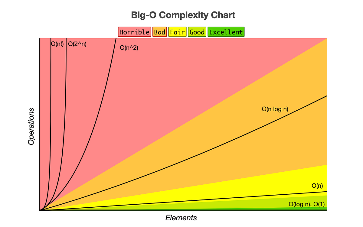 Why Big O Notation?. Before we dig into the “why” of Big O… | by Angie ...
