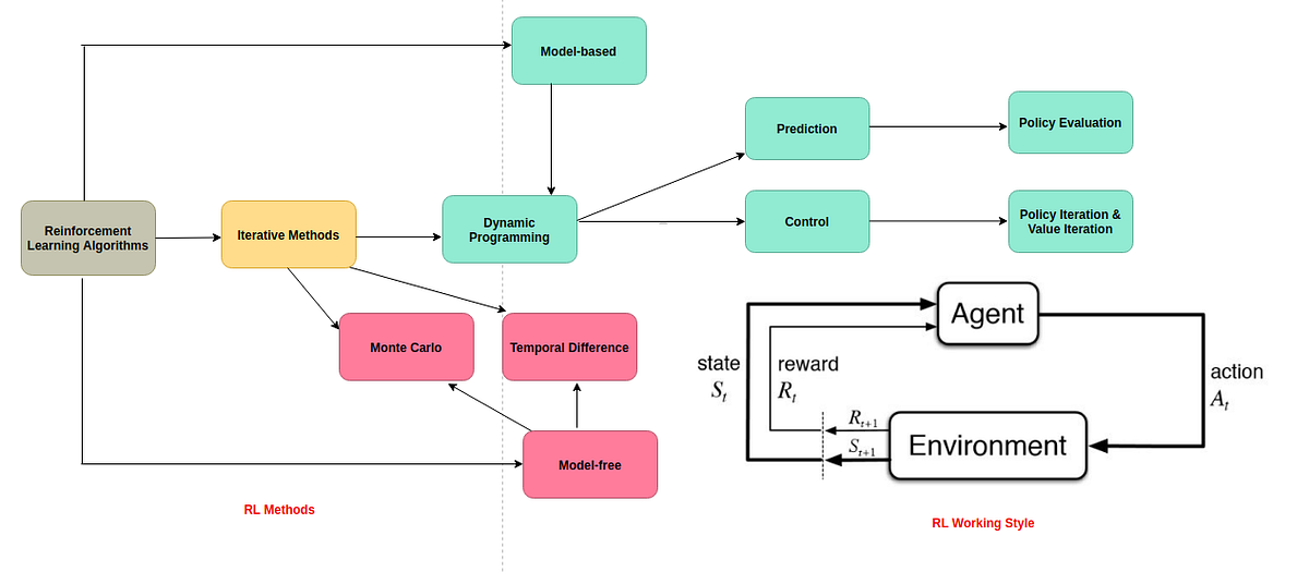 Reinforcement Learning — An Interactive Learning | by Shafi ...