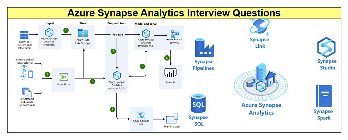 Azure Synapse: Complex Scenario Based Interview Questions-Part 3 | by ...