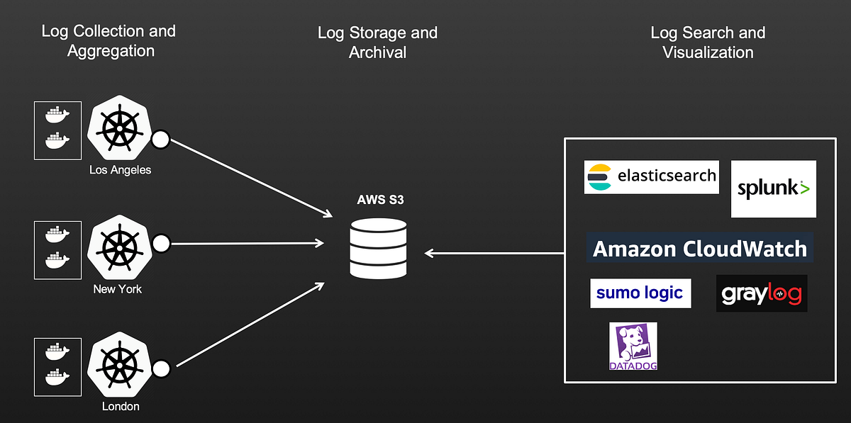 Why aggregate and analyze logs ?. What is Log aggregation ? | by Abhinav Vinci | Medium