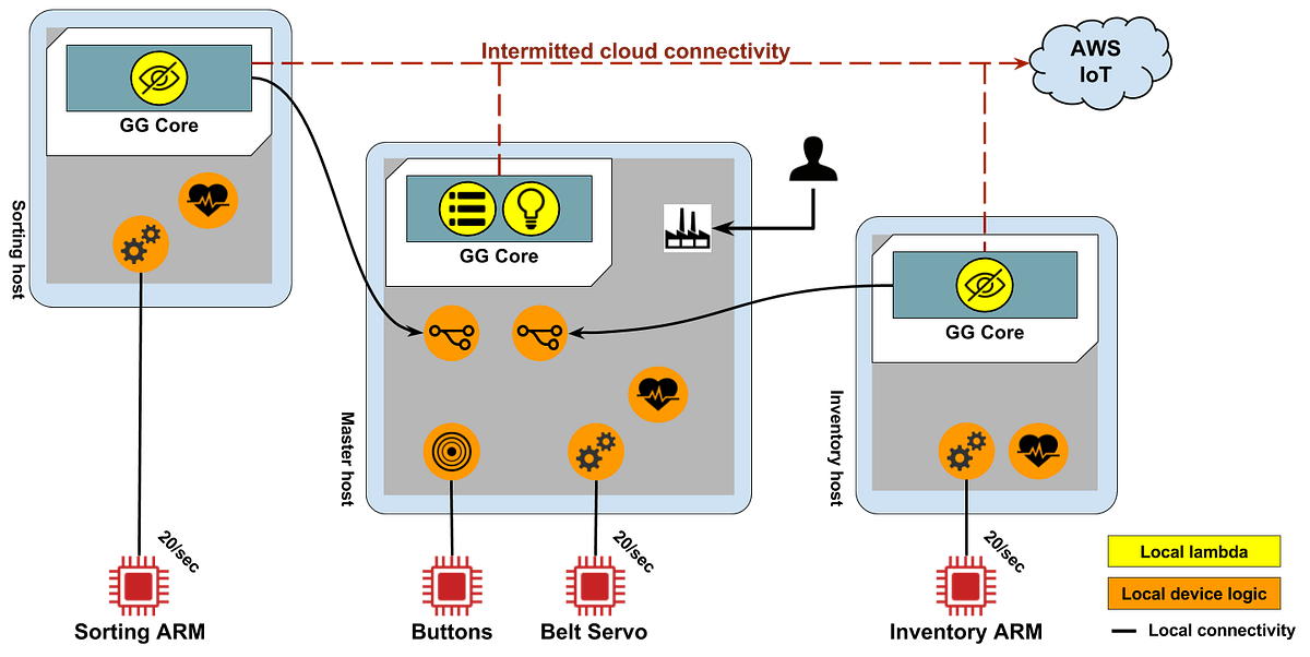 AWS Greengrass the new step in IoT | by Andrian Yablonskyy | Medium