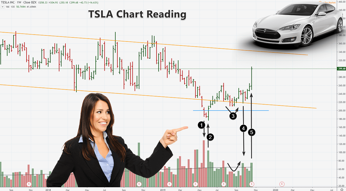 Analysis of TSLA stock. | by Fintechzoom Stock Market | Medium