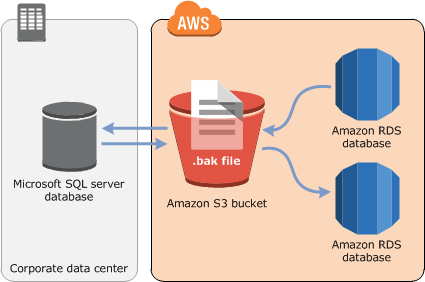 How to Copy SQL Databases to/from AWS | by Ahmed Younis | Medium