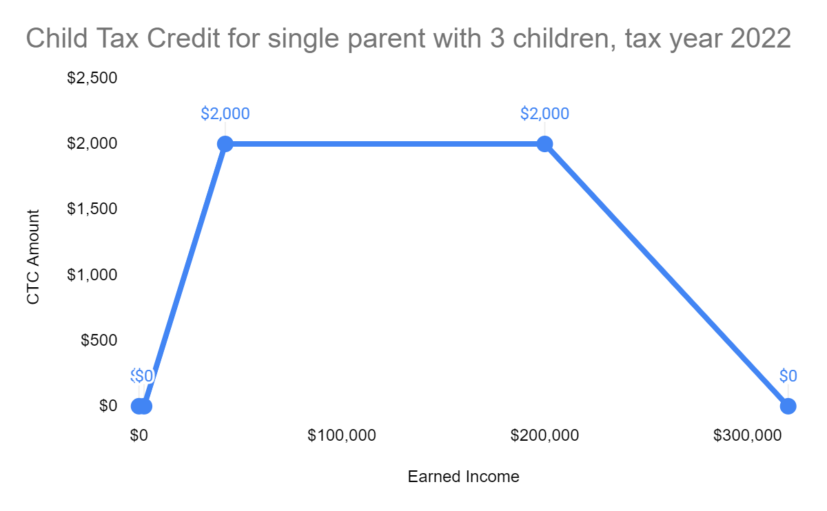 The Federal Child Tax Credit, Explained | by Maryland Child Alliance ...