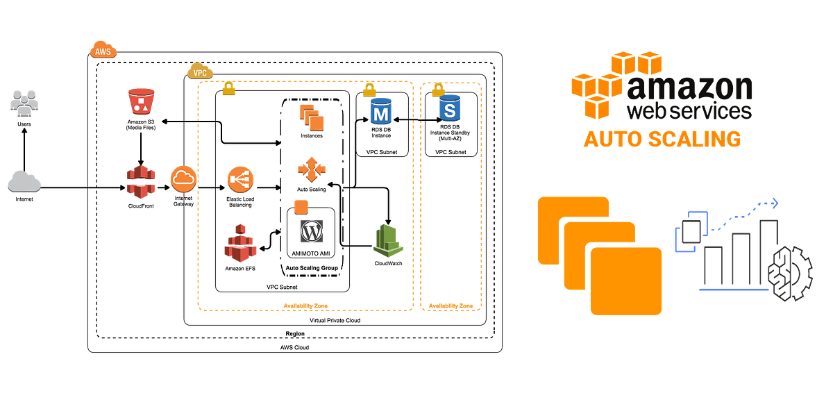 Mastering Auto Scaling Groups: A Step-by-Step Guide | by Anudeep Anisetty | Medium