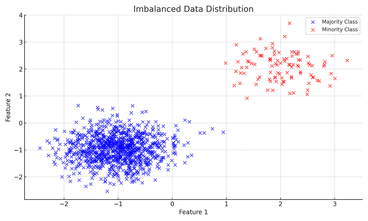 Class Imbalance in Machine Learning: Why High Accuracy Can Still Mean ...