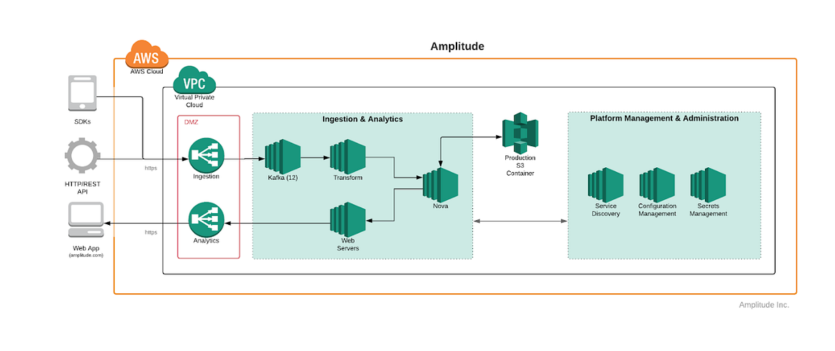 4 Learnings in Our Journey from EC2-Classic to VPC | by datamonster ...
