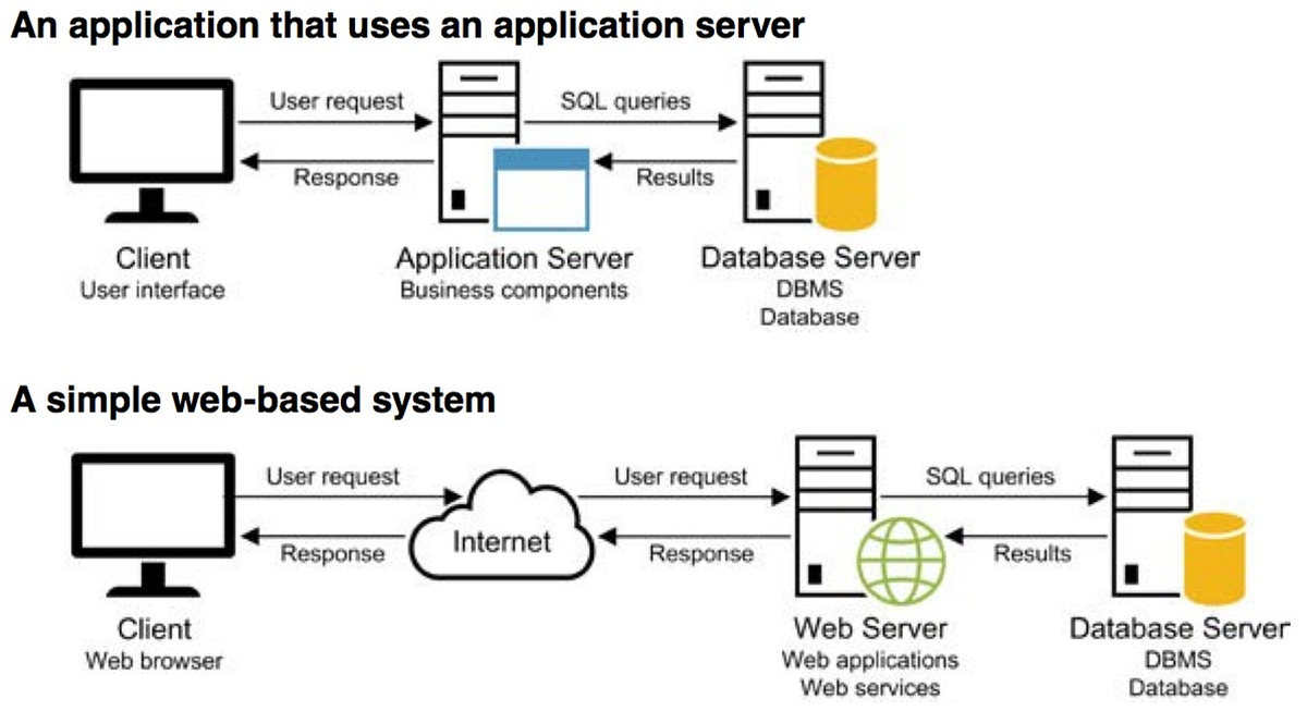5–4 [Modeling] System Architecture — How to analyze and model it | by ...
