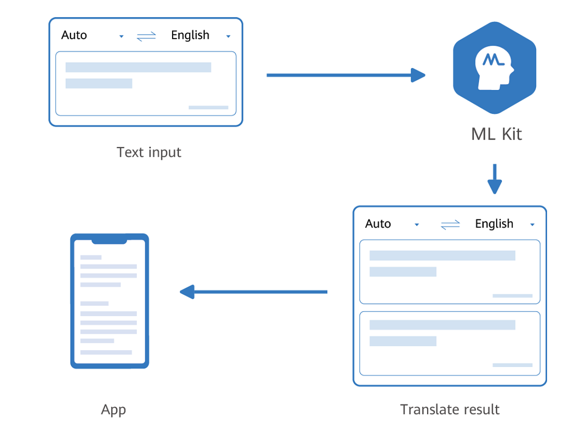 HMS ML Kit: Real-Time Translation (iOS — Swift) | by Ali Mert Özhayta | Medium