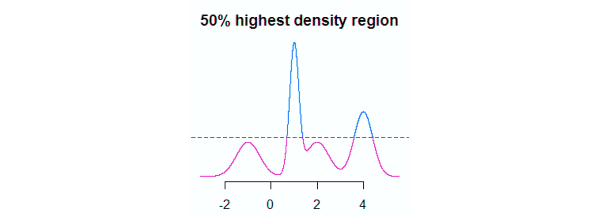 Highest Prior Density Estimation for Diagnosing Black Box Performance ...